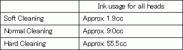 How much is the ink usage for a cleaning function? | About operation ...